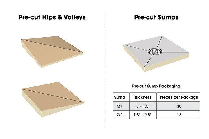 Tapered insulation & tapered design | GAF roofing